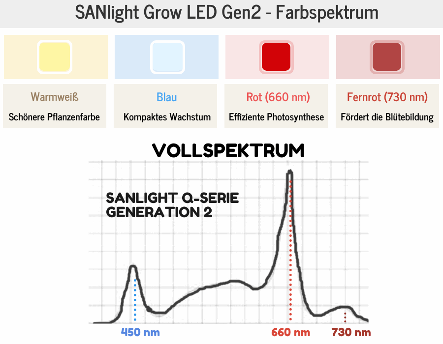 SANlight Gen2 Grow LED (Q6W, Q5W, Q4W, Q1W) – Full Spectrum Premium ...